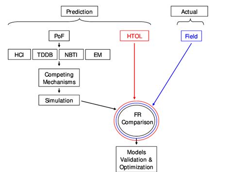 The Data Sources Used For Ics Reliability Prediction Based Pof Models