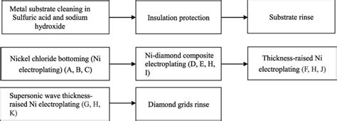 Figure A Flow Chart Of The Plating Process Of The Diamond Drill Bits Download Scientific