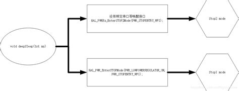 Stm32l476rg 低功耗模式关系梳理以及stm32duino Lowpower库的调用关系梳理退出stop2 Csdn博客