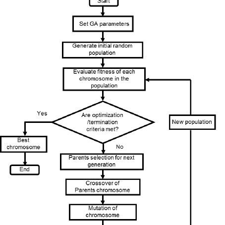 Genetic Algorithm Procedure For TSP Download Scientific Diagram