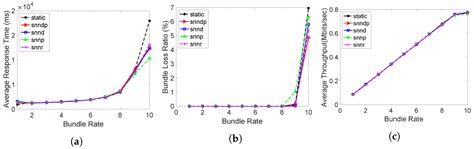 Sensors Free Full Text Delay Packet Loss Optimized Distributed Routing Using Spiking Neural