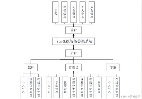 Javajspssm在线智能答疑系统【2024年毕设】 Csdn博客
