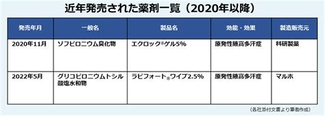 【トレンド】注目！新薬が相次ぐ皮膚科領域 ＃03多汗症