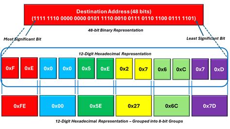 Representing The Destination Address As 12 One Digit Hex Numbers