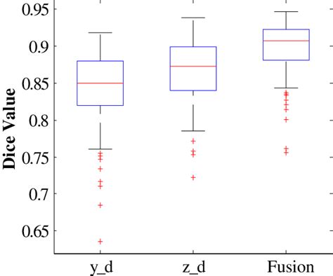 a dice measure of segmentation results by using only y direction