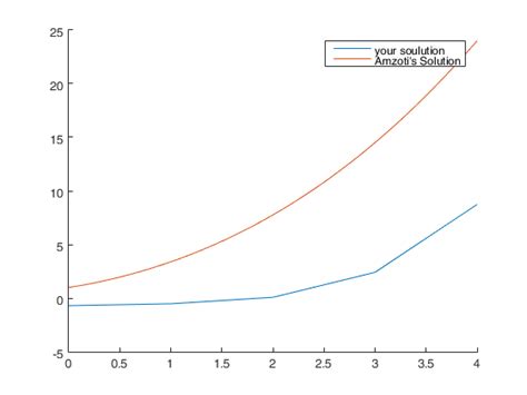 Solve The Following Boundary Value Problem Using The Finite Difference Method Mathematics