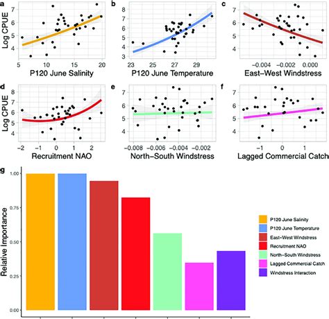Environmental And Spawning Stock Variables That Were Included In The Download Scientific