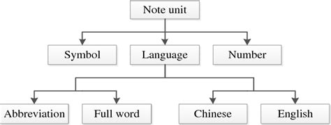 Figure 1 From Note Taking In Consecutive Interpreting New Data From