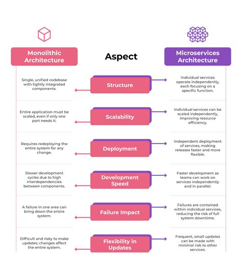 Key Challenges And Best Practices For A Successful Microservices