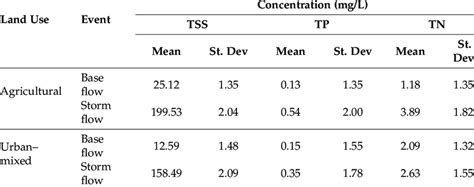 default pollutant loading concentrations for different land use and
