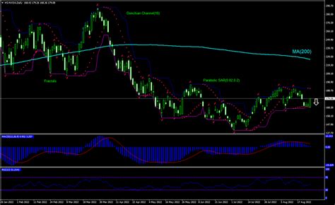Nvidia Technical Analysis Nvidia Trading 2022 08 26 Analysts
