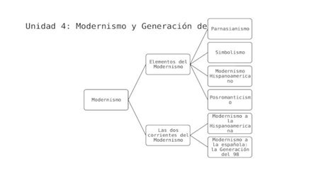Esquema Modernismo Y Generación Del 98 [pptx Powerpoint]