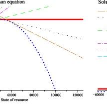 Two Solutions Of The Bellman Equation Left And The Corresponding Download Scientific Diagram