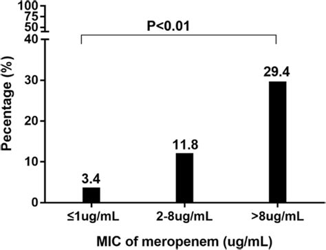 The Relationship Between Mortality And The Meropenem Mic Of Kp Isolates