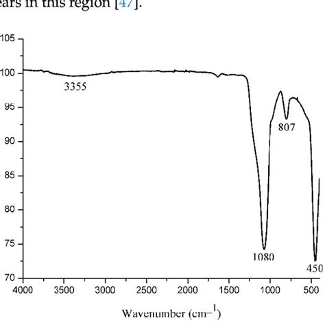 Ir Spectrum Of The Sio 2 Gd 2 O3eu 3 1 Nanoparticles Displaying
