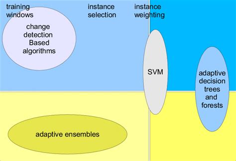 A Taxonomy Of Adaptive Supervised Learning Techniques Download
