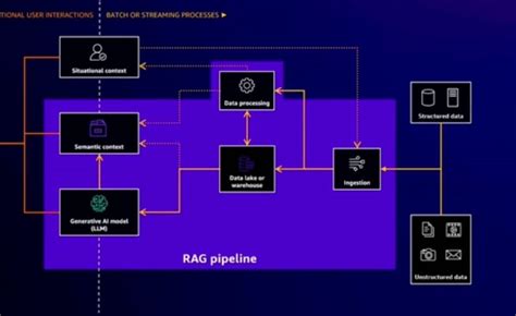 Sekhar P On Linkedin Awsreinvent Genai Llm
