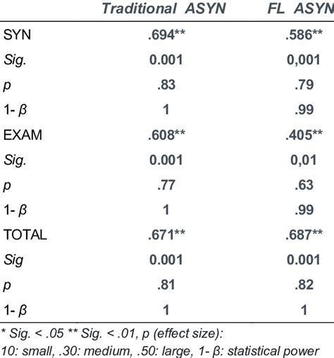 Associations Of Asynchronous Activities With Fl Or Traditional