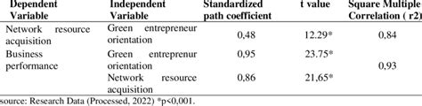 Structural Model Path Coefficient Download Scientific Diagram