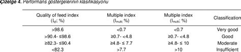 classification of performance indices download scientific diagram