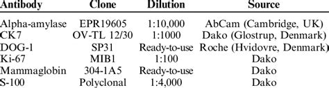 Antibodies Used For Immunohistochemical Characterization Download Table