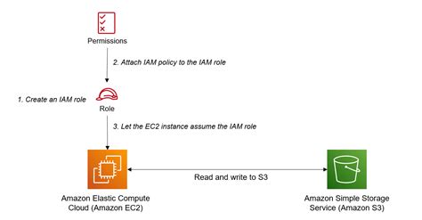 AWS Identity And Access Management IAM Explicado Uma Analogia