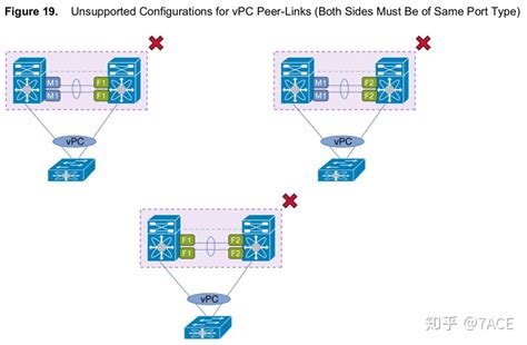 Cisco Nexus vPC最佳实践 4 知乎