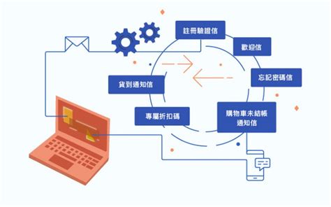 Email 行銷自動化是什麼？如何運作？4 大好處、7 個提高轉換率使用情境 電子豹部落格