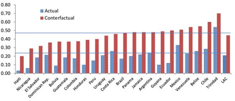 Capital And Efficiency Gaps Are Large Income Per Worker Relative To