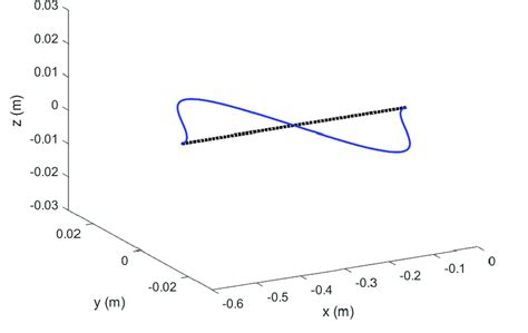 Mode 3 Out Of Plane Flapping Of Two Euler Bernoulli Beams Connected