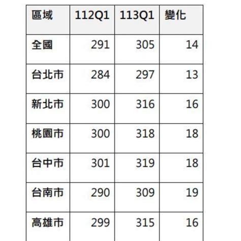 資訊 ‼️房市正在『去槓桿化』‼️專家建議房貸族這麼做🫨 購屋板 Dcard