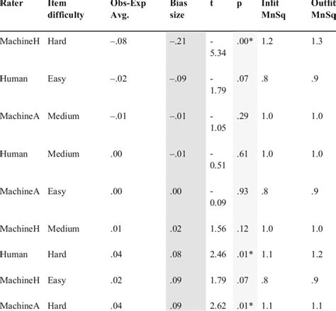 14 Rater × Difficulty Bias Interaction Report Download Scientific Diagram