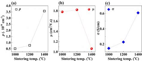 A Hole Concentration B Hole Mobility And C Conductivity Of