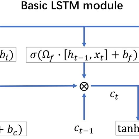 The Diagram Of Long Short Term Memory Lstm Unit Download