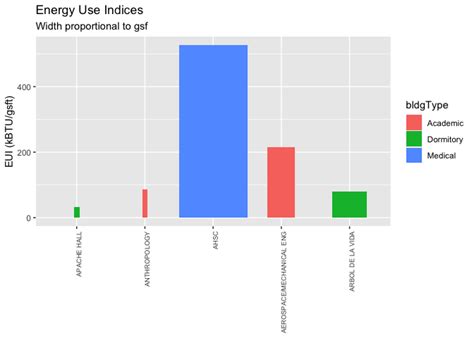 Aligning Labels Under Geom Col With Varying Widths Tidyverse Posit Community