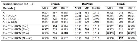 论文解读 Composition Based Multi Relational Graph Convolutional Networks