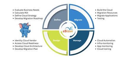 Cloud Migration Solutions Ebizon Cloud