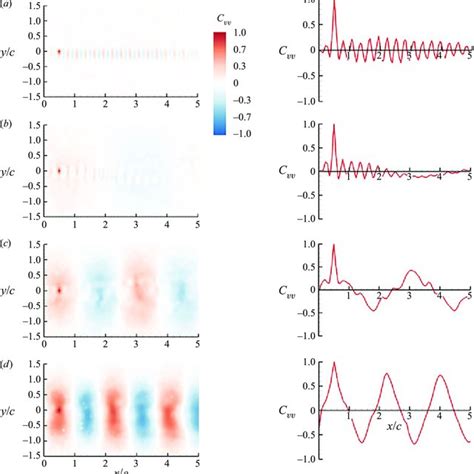 First Two Pod Modes Of Cross Stream Velocity Component For K 126 And