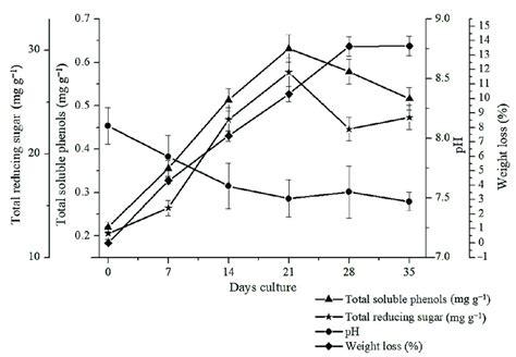 The Relationship Between Total Reducing Sugar Mg G −1 Total Soluble