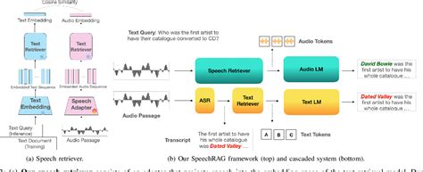 Figure 1 From Speech Retrieval Augmented Generation Without Automatic