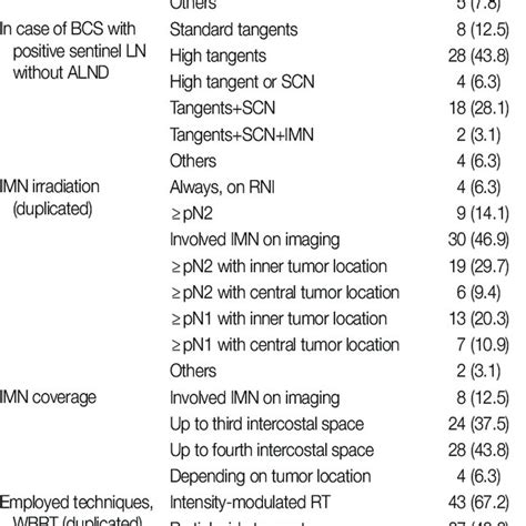 Regional Nodal Irradiation Download Table