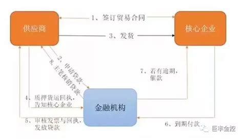 供应链金融三大类模式保理产品价格 Csdn博客
