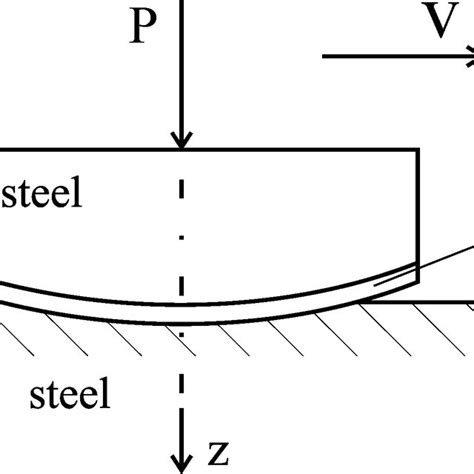 The Scheme Of Sliding Contact In Friction Tests Download Scientific Diagram
