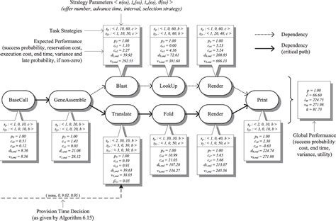 figure 1 from robust execution of service workflows using redundancy