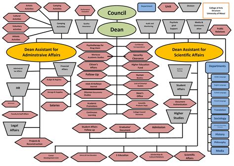 College Structure College Of Arts
