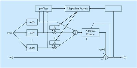 block diagram of adaptive nonlinear distortion estimation download