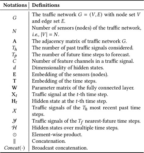 table 1 from decoupled dynamic spatial temporal graph neural network