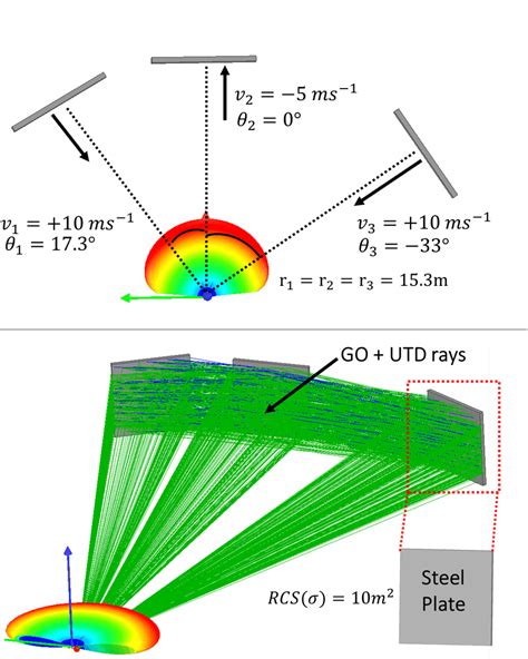 Simulation Setup For Validating The Range Doppler And Angle Estimation