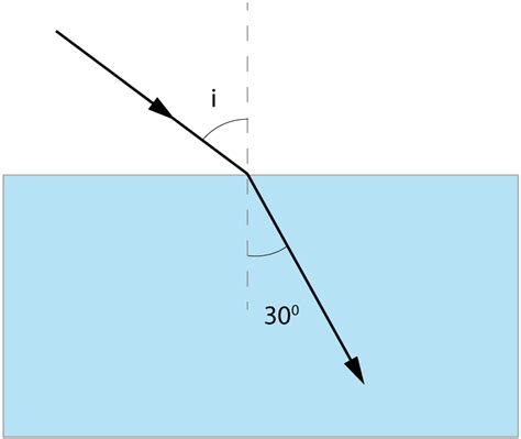Ib Physics Refraction Grade Gorilla