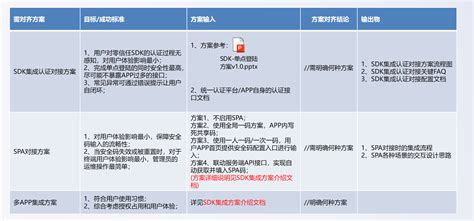 13 Sdk集成工作指引 · Sdk集成文档